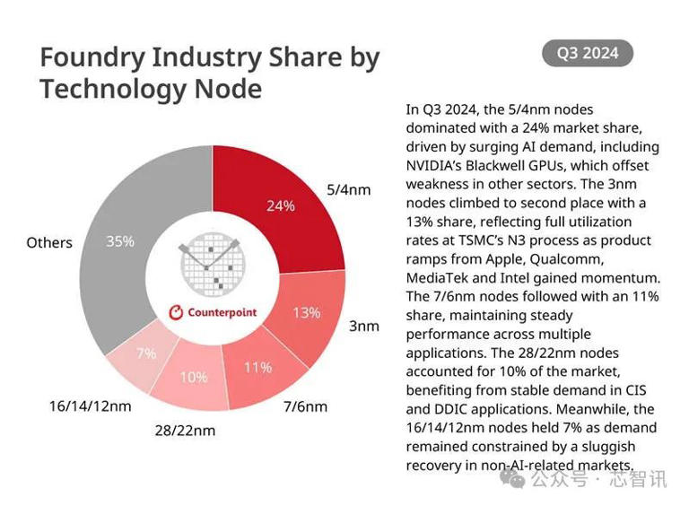 2024Q3全球晶圆代工市场：台积电份额升至64%，中芯国际第三！ - 杭州瑞来电子有限公司